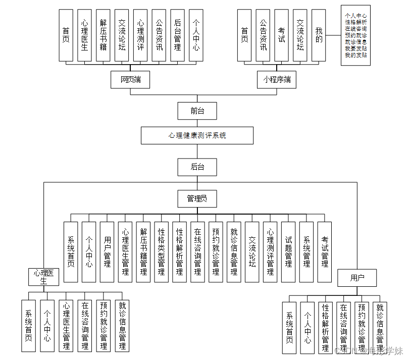 计算机毕业设计springboot心理健康测评系统c2p8y9 附源码 基于springboot的大学生心理健康测评与干预系统对环境的影响 Csdn博客