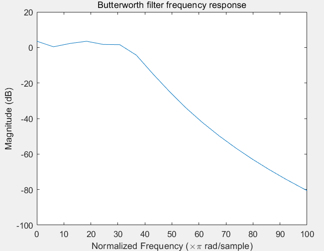 FIR versus IIR & Butterworth & Chebyshev & Bessel Filter_chebyshev ...