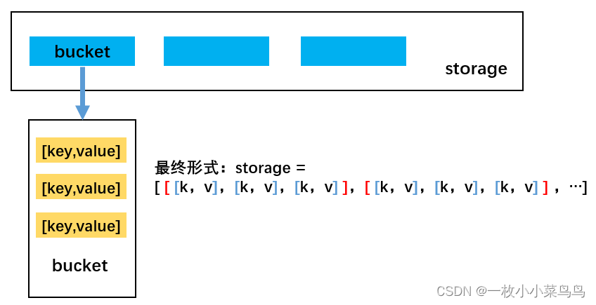数据结构(三) 哈希表、图图和哈希表 Csdn博客