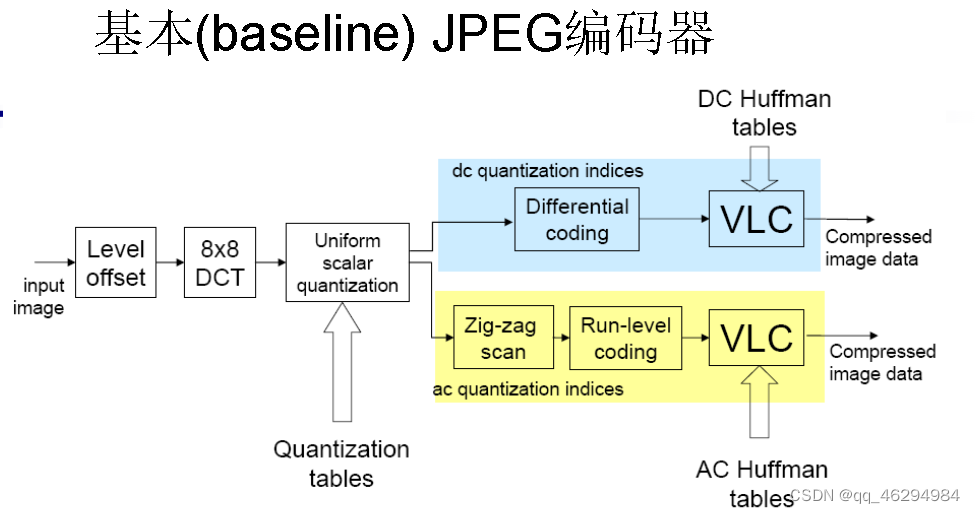 Jpeg实验使用差分脉冲编码调制dpcm对直流系数dc进行编码 Csdn博客