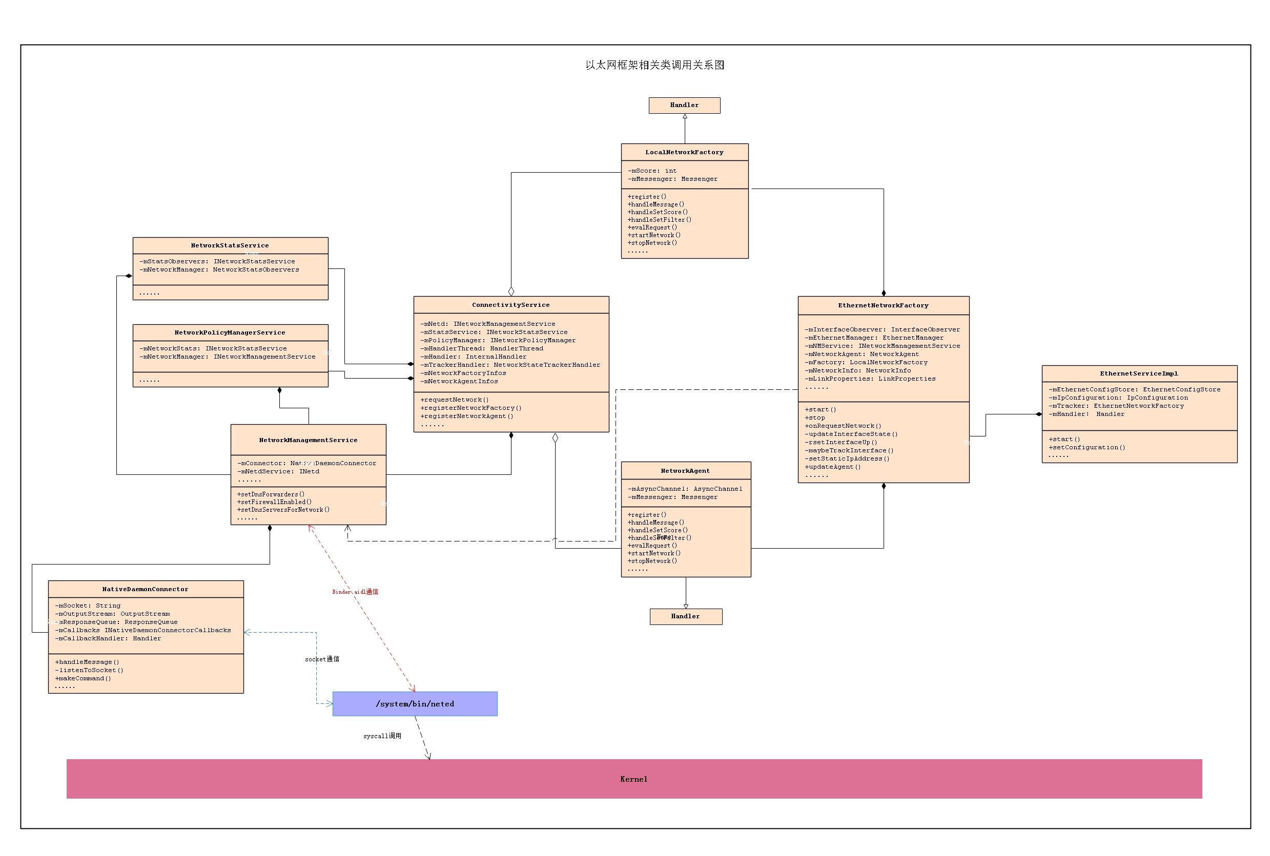 Android network框架分析之NetworkFactory与NetworkAgent深入分析_android offernetwork-CSDN博客