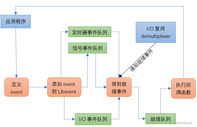 Libevent库的学习 Libevent学习 Csdn博客