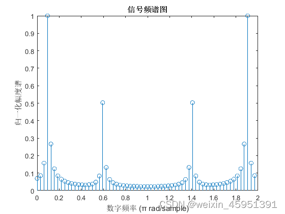 实验四 Iir 数字滤波器设计及在 Fdm 复用信号滤波中的应用 Csdn博客