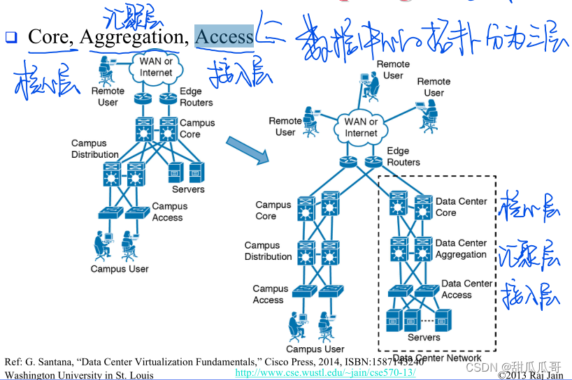 【互联网应用工程】Chapter 0 数据中心网络拓扑_省局数据中心网络拓扑分析-CSDN博客