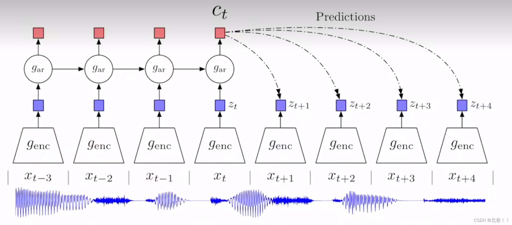 对比学习综述-CSDN博客