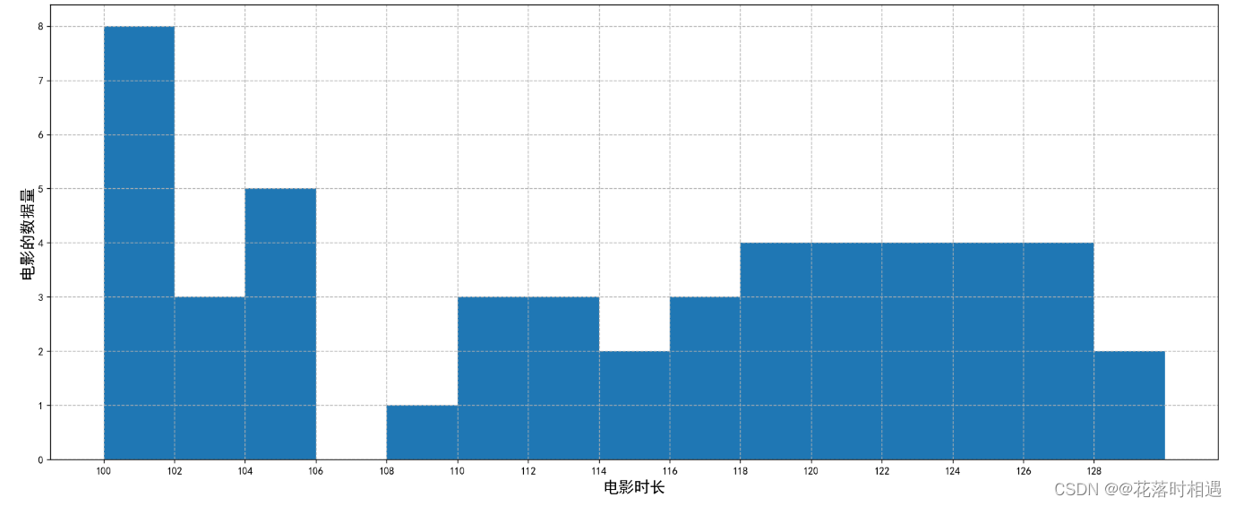 【python数据分析 3】：直方图直方图组距怎么算 Csdn博客 1723
