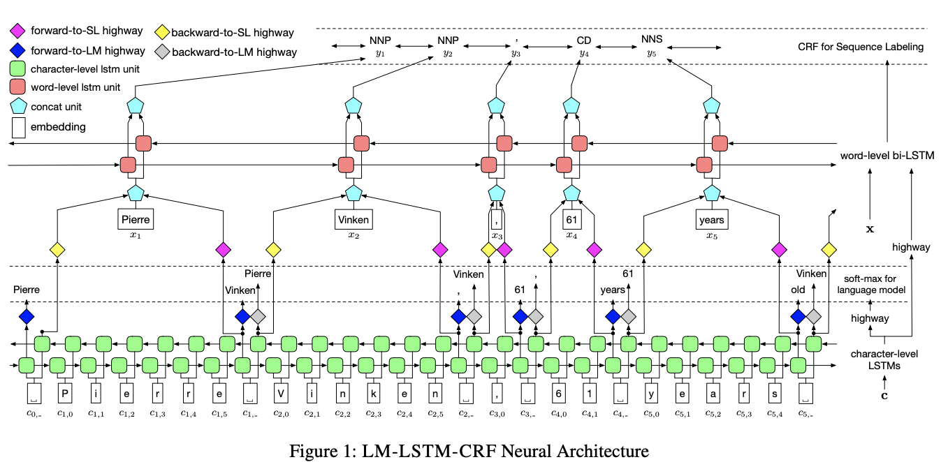 中文NER-基于网格LSTM的中文命名实体识别Chinese NER Using Lattice LSTM_lstm中文命名实体识别_StellaLiu萤窗小语的博客-CSDN博客
