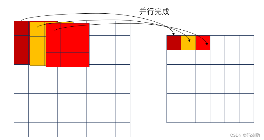 Verilog搭建神经网络学习记录,day5:单层卷积操作实现verilog卷积核 Csdn博客 2533