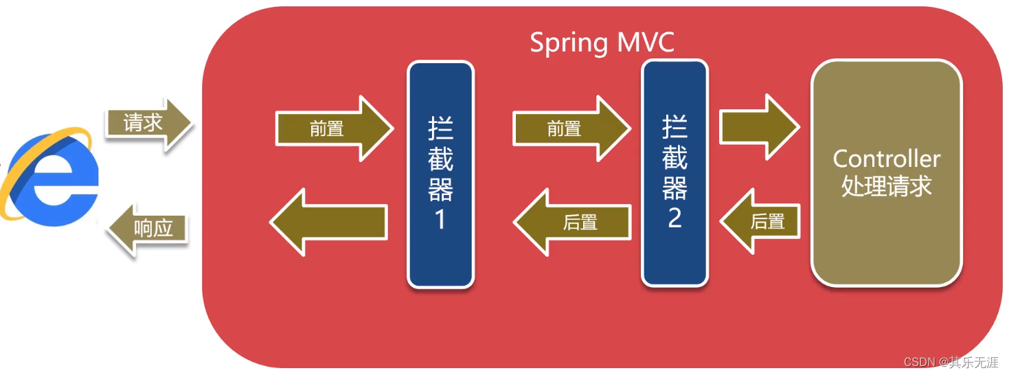Java框架（八） Springmvc拦截器 Prehandle Csdn博客