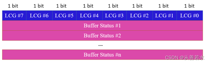 【5G】MAC BSR – Buffer Status Reporting_bsr 5g-CSDN博客