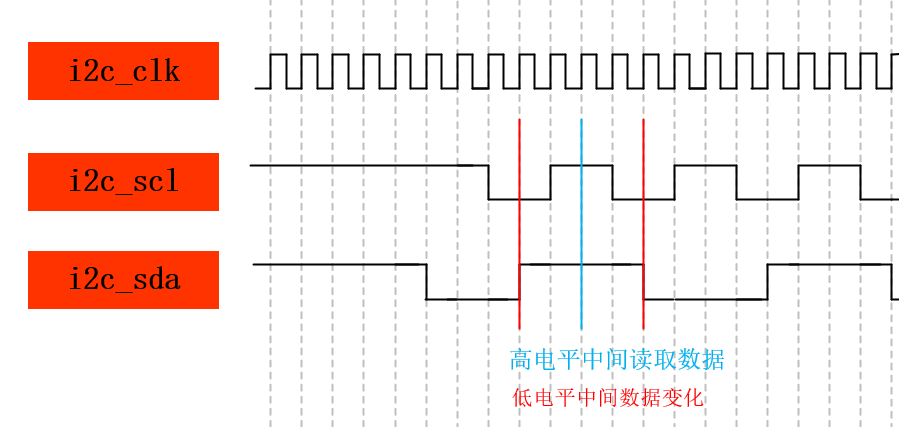 FPGA实现IIC接口（2）--IIC接口芯片的实际使用_fpga iic-CSDN博客