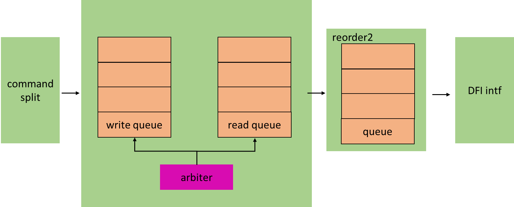 关于DDR协议一些操作的理解1_dfi接口-CSDN博客