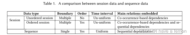 论文阅读——会话推荐综述《A Survey on Session-based Recommender Systems-CSDN博客
