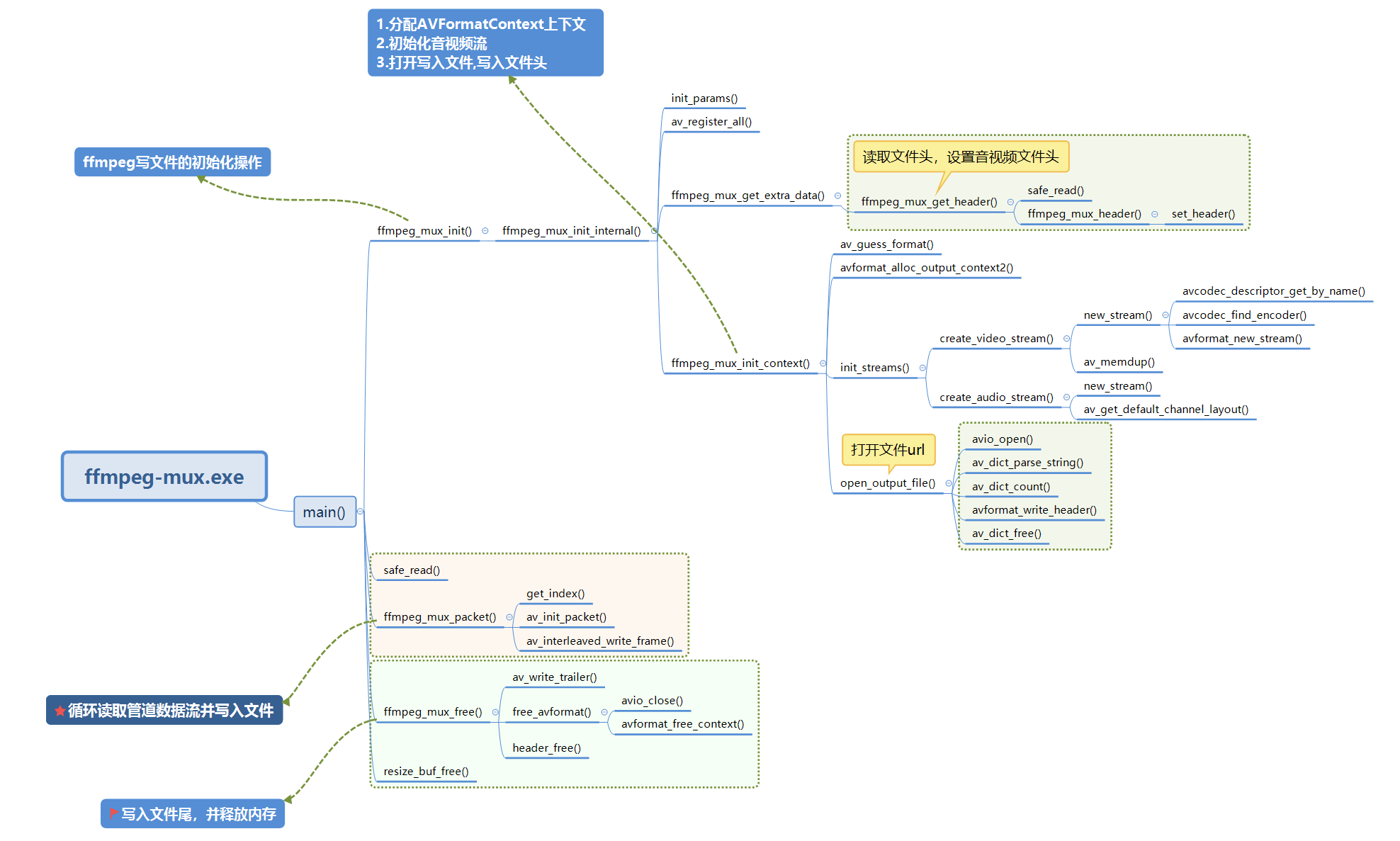 [OBS-Studio open source project from entry to abandonment] Recording of FFMPEG_MUXER video (FLV ...