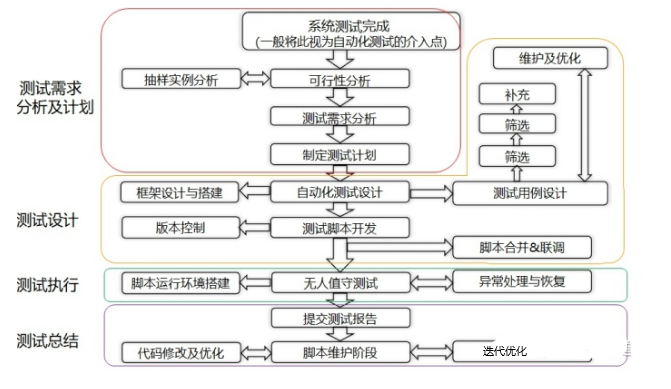 纯干货 深度解析自动化测试全流程自动化功能测试的过程 Csdn博客 