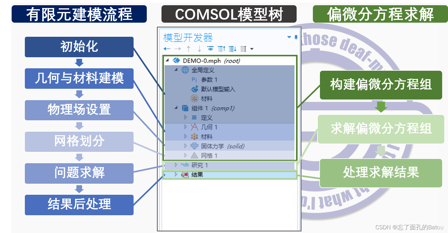 COMSOL有限元仿真深度指南：连接薄结构与实体结构（I）-CSDN博客