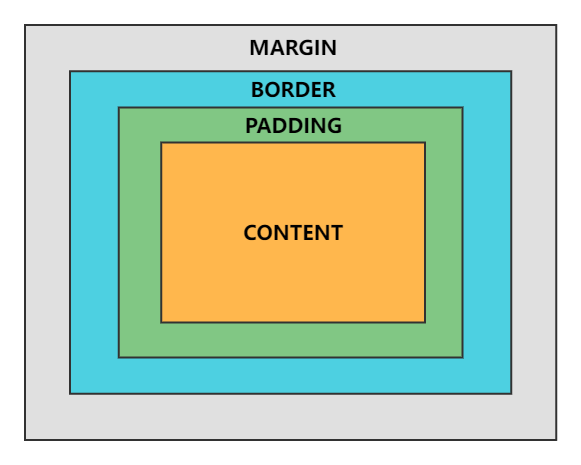 【Qt专栏】Qt样式表入门二：介绍特性和盒模型_qt button 盒模型-CSDN博客