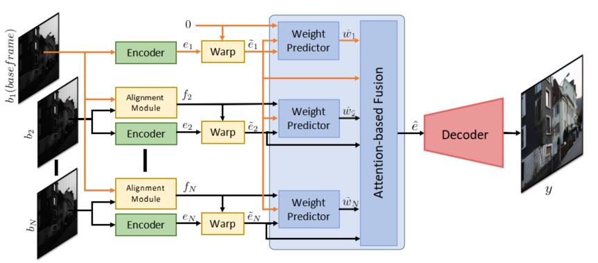 CVPR2021 Deep Burst Super-Resolution阅读笔记_burst图像_去看山川湖海的博客-CSDN博客