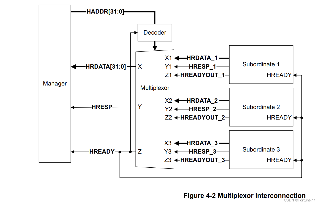 ahb-slave中的hready_out和hready_in_hreadyin hreadyout连接-CSDN博客