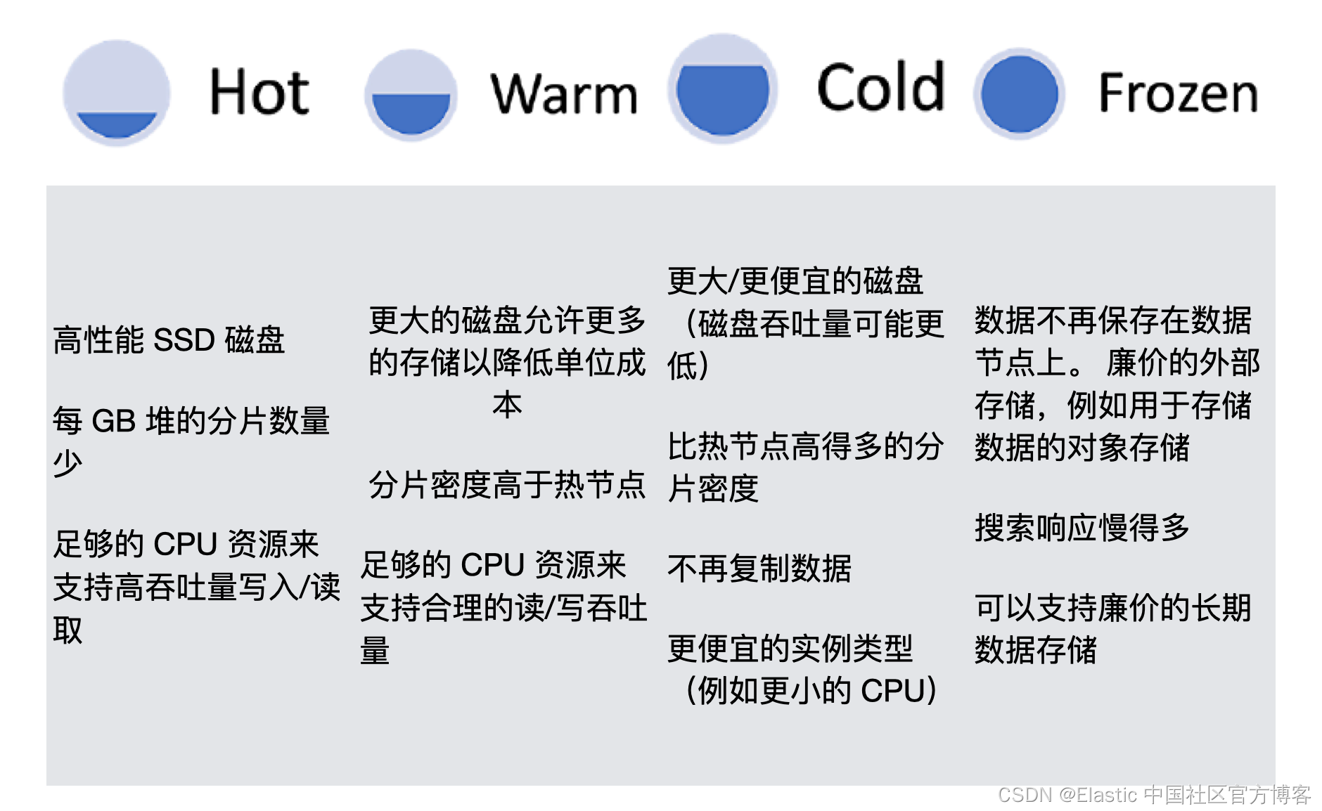 Elastic：Data stream 在索引生命周期管理中的应用_elastic 创建datastream-CSDN博客