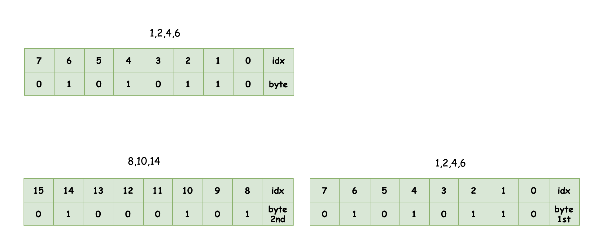 生产实践中的经典算法(四)-BitMap_bitmap原理和用途-CSDN博客
