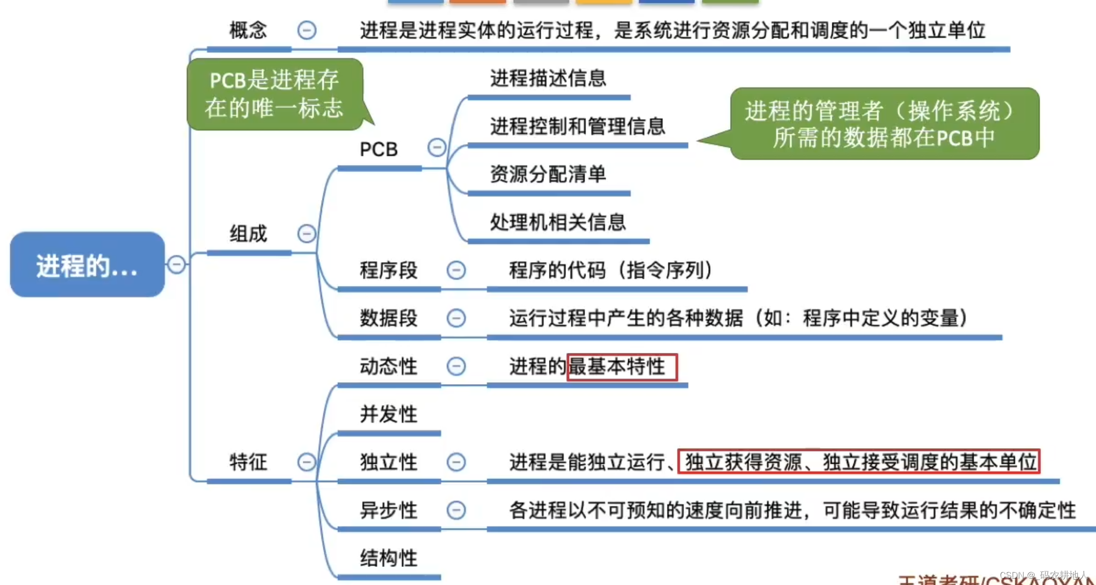 操作系统2 进程状态、控制、通信,线程的实现方式、切换、处理机的调度。运行就绪阻塞程序实现 Csdn博客