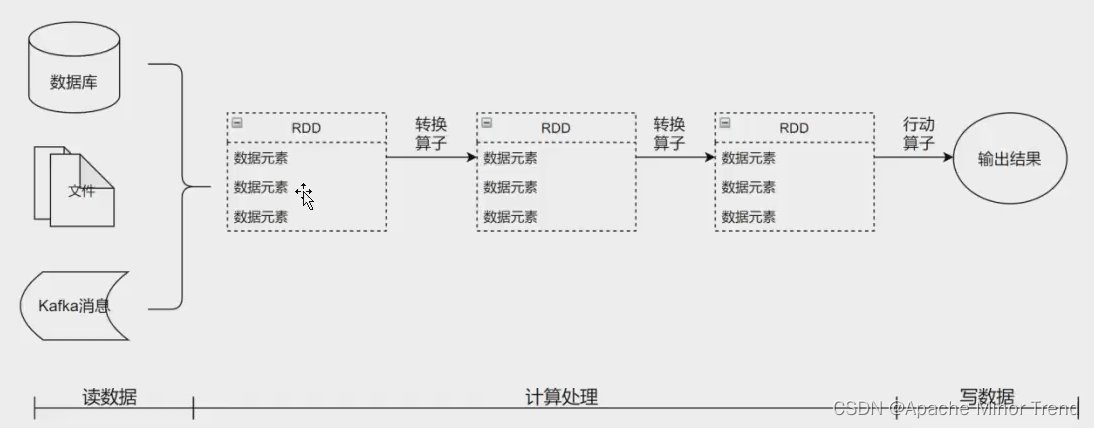 【spark3 1 X 1 Sparkcore】 Spark3 1 1对应的spark Core的版 Csdn博客