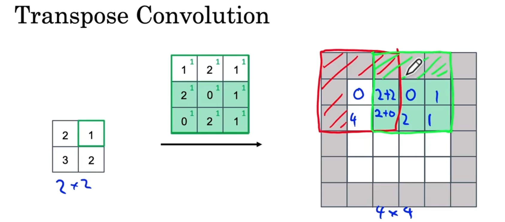 Transpose Convolution in UNet_两个entry值相乘立即显示在第三个entry-CSDN博客