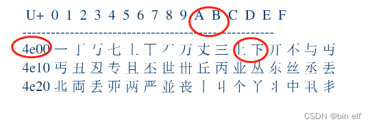 Python Unicode汉字编码表实现汉字输出4e0b Csdn博客