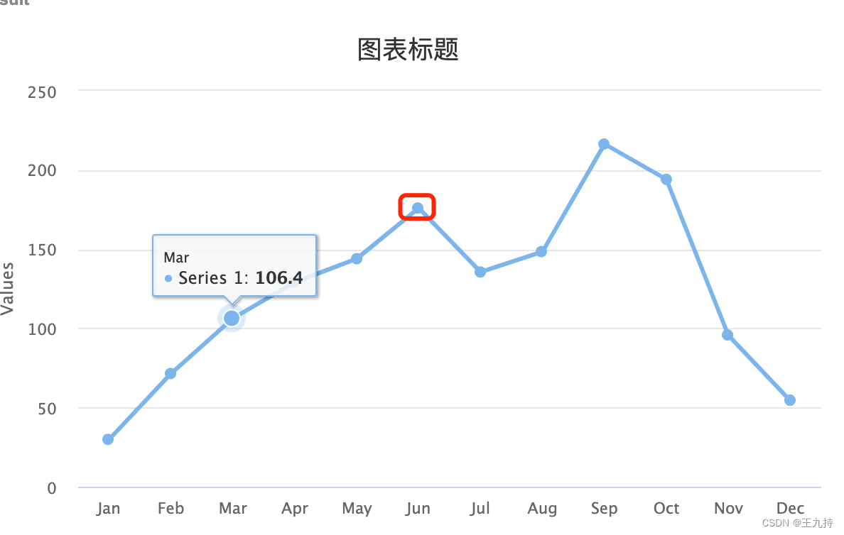 highCharts 折线图展示数据点（marker）_highcharts marker-CSDN博客