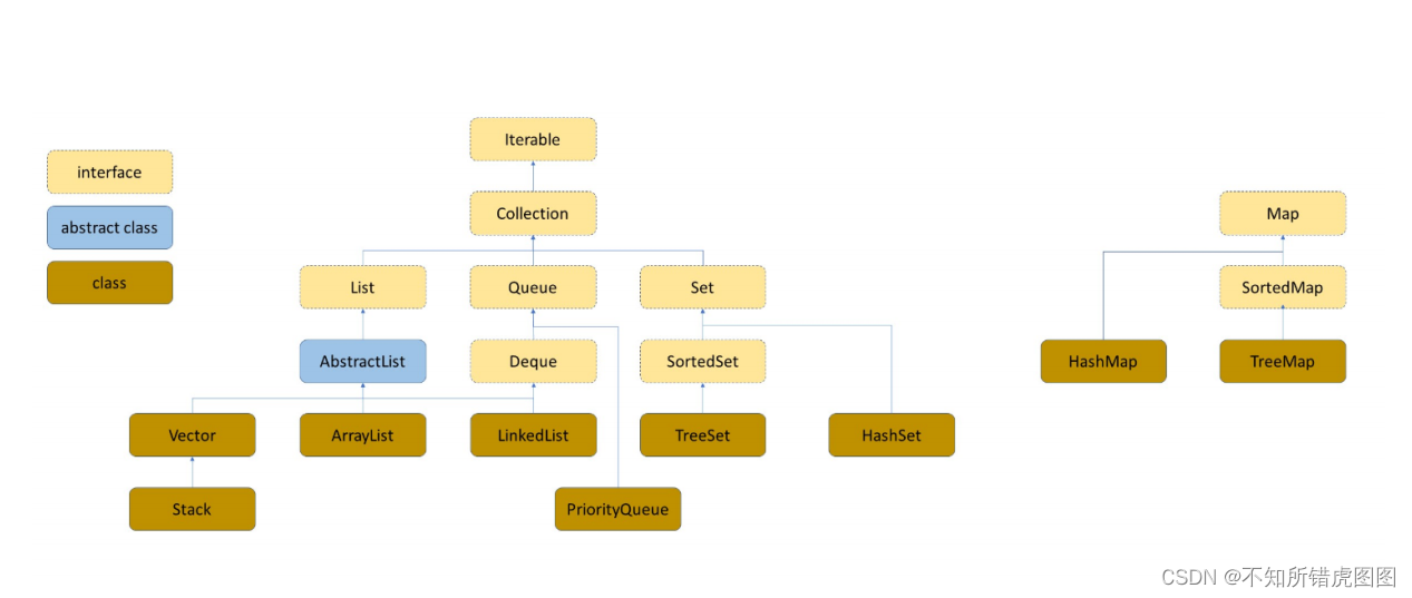 Map和Set_map: map 是一个接口类,该类没有继承自 collection,不能直接实例化对象 ,如果 要-CSDN博客