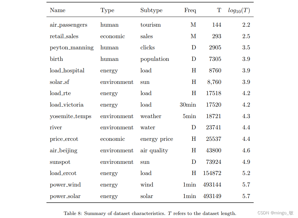 时间序列论文 Neuralprophet Explainable Forecasting At Scale Csdn博客
