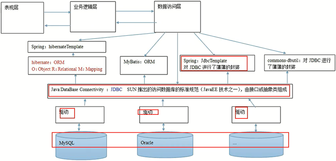 Spring-学习笔记09【JdbcTemplate的基本使用】_org.springframework.jdbc.core.jdbctemplate-CSDN博客