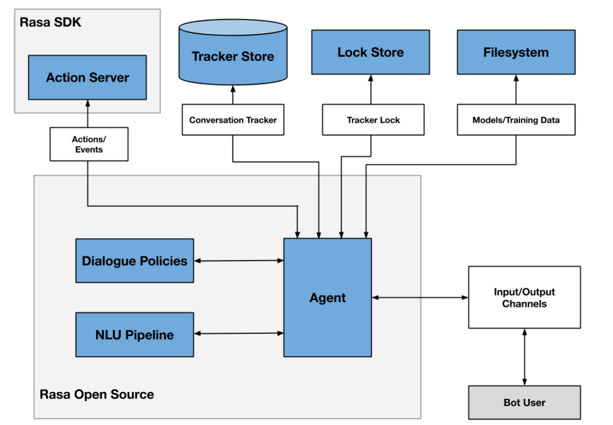 Gavin老师Transformer直播课感悟 - Rasa对话机器人项目实战之教育领域Education Bot项目架构、运行测试、流程分析及Rasa interactive实验分析（六十 ...