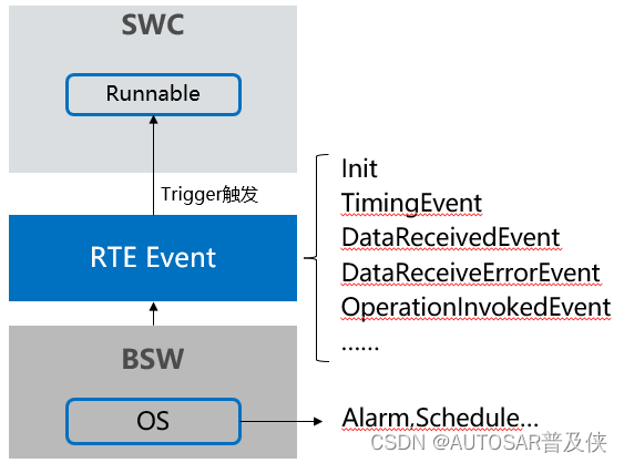 Classic AUTOSAR RTE-CSDN博客