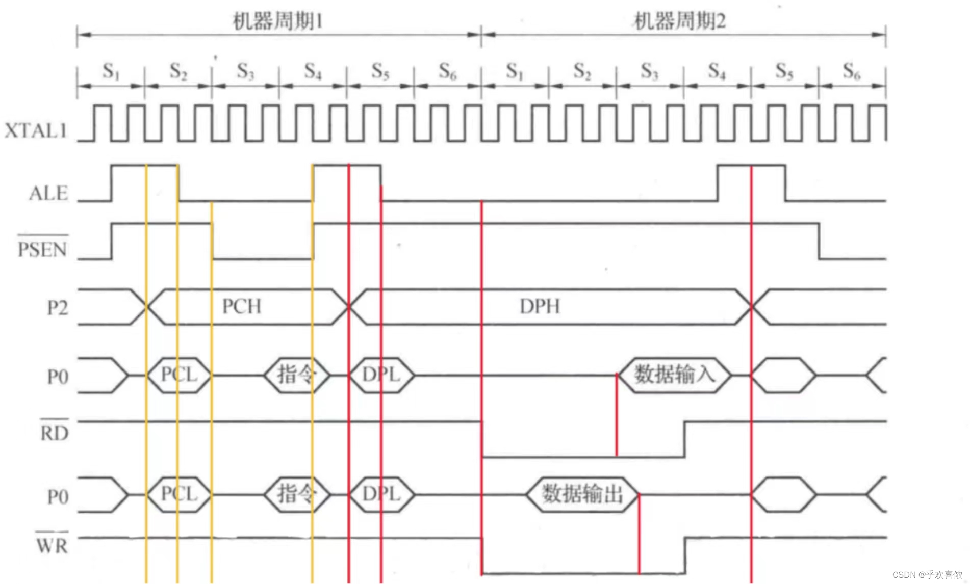 51单片机自学笔记（4）——MCS-51存储器的扩展_51单片机怎样将数据存储在外部存储器里面-CSDN博客