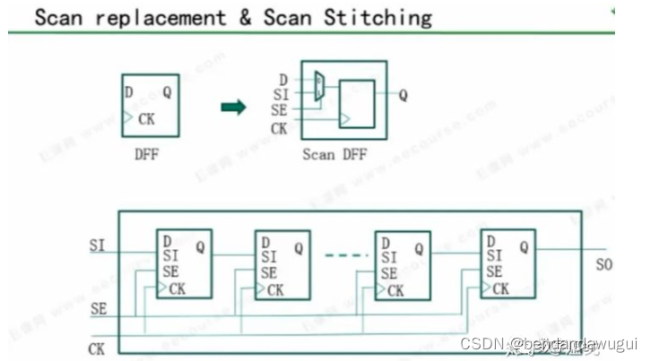 DFT简单介绍—2_dft jtag-CSDN博客