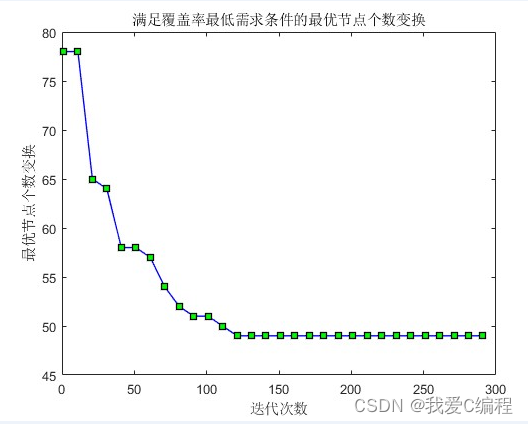 m基于NSGAII优化的WSN网络覆盖率问题matlab仿真,优化激活节点数量,网络能耗以及覆盖率_基于ga优化的wsn最大覆盖率和最少节点部署数量matlab仿真-CSDN博客