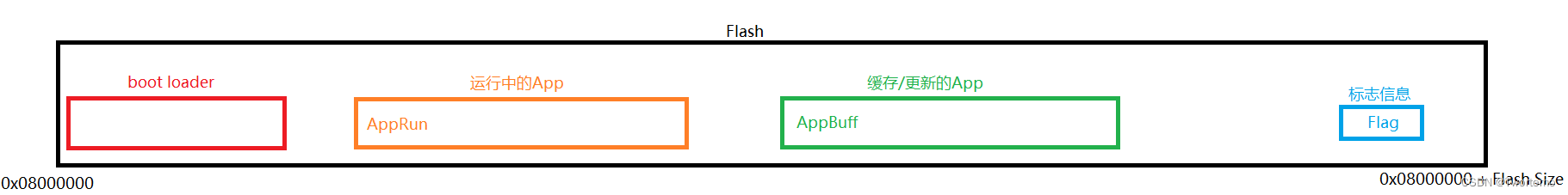 Boot loader更新及跳转App的三种方案_bootload app1 app2-CSDN博客