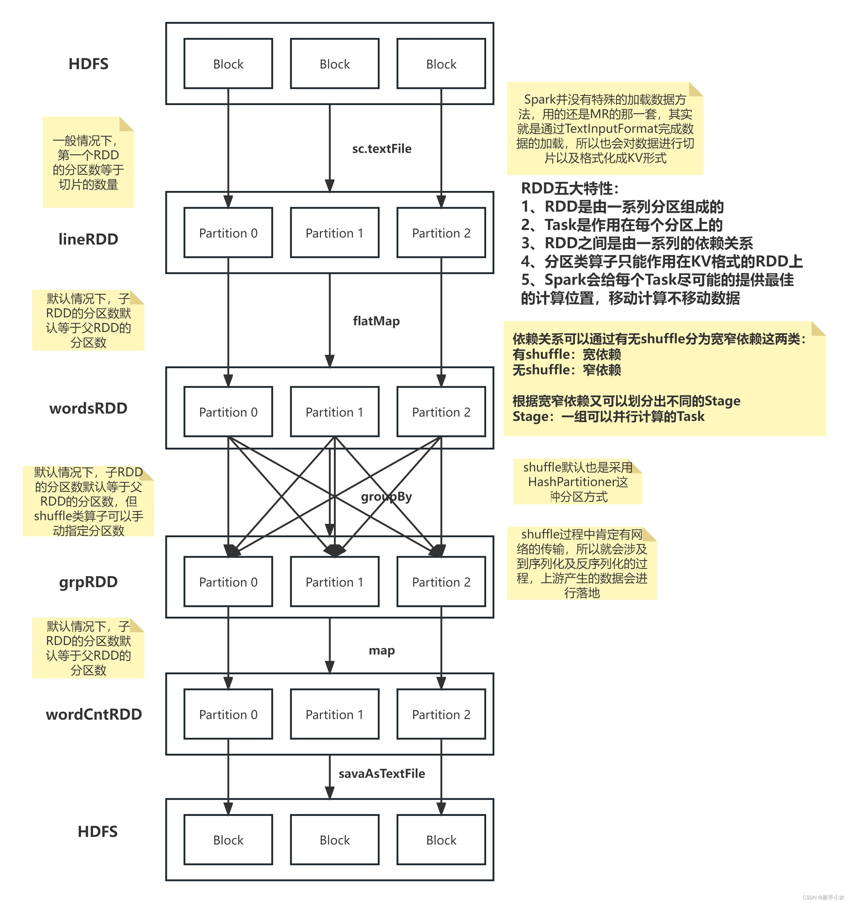 Spark-RDD的五大特性_spark rdd的特点-CSDN博客