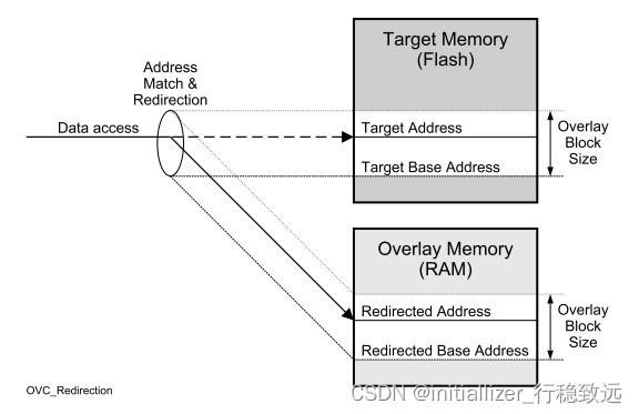 XCP实战系列介绍16-XCP标定过程指令解析_xcp指令详解-CSDN博客