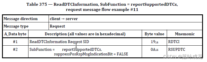 汽车诊断之UDS入门-0x19 0x0A服务_dtcstatusavailabilitymask-CSDN博客