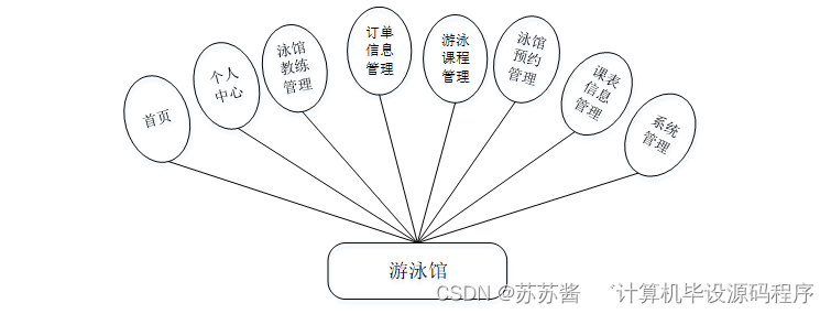 【附源码】java计算机毕业设计游泳馆管理平台（程序lw部署）游泳馆管理系统java Csdn博客