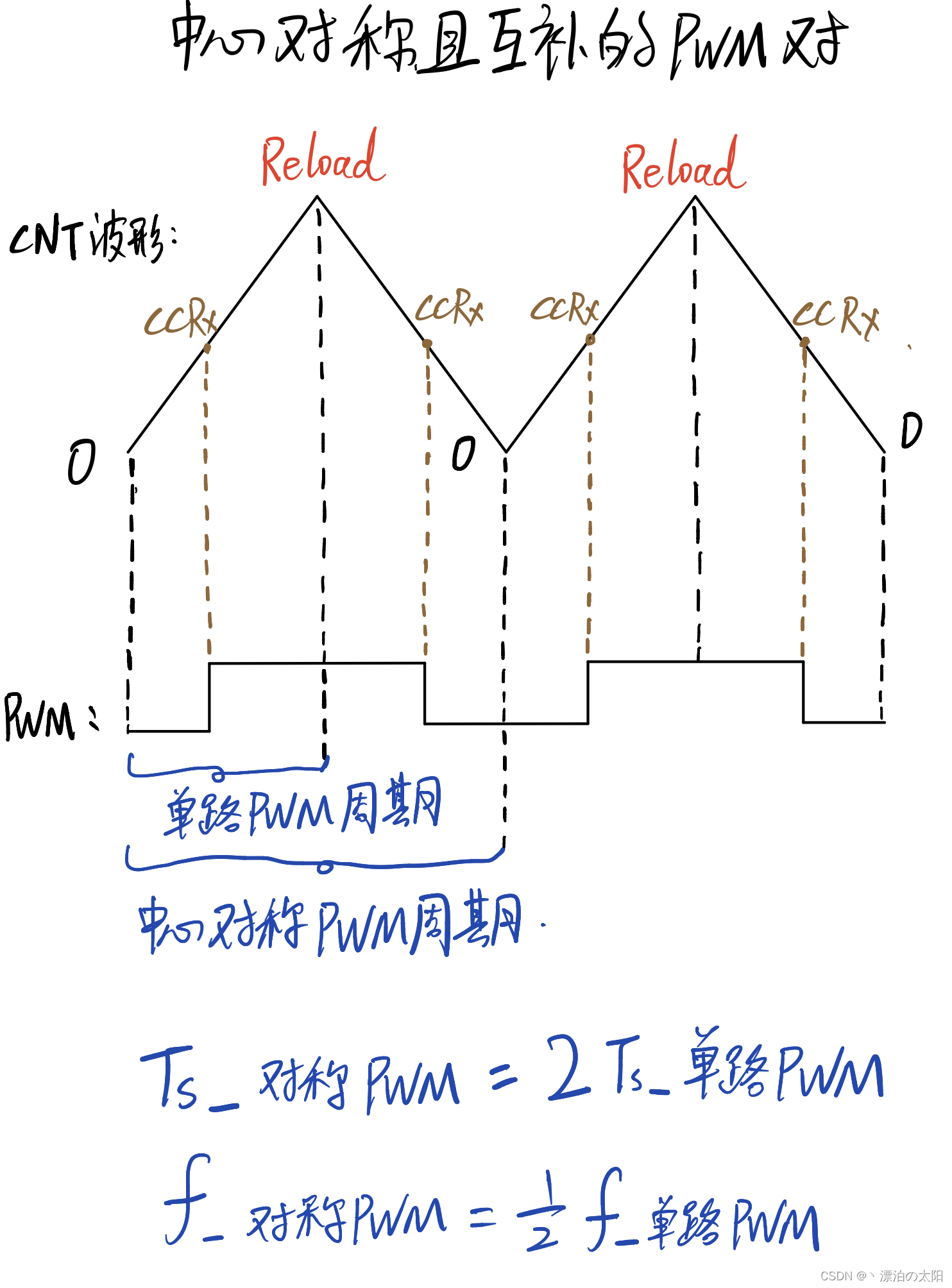 【电机控制算法】svpwm算法的实际工程实现(基于simulink与stm32外设场景的仿真)stm32 Svpwm Csdn博客