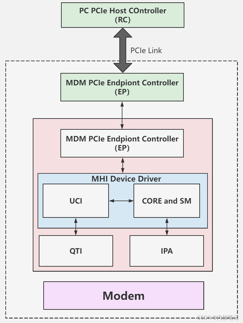 高通平台开发系列讲解（PCIE篇）EP 软件架构组成_高通的ipa 功能-CSDN博客