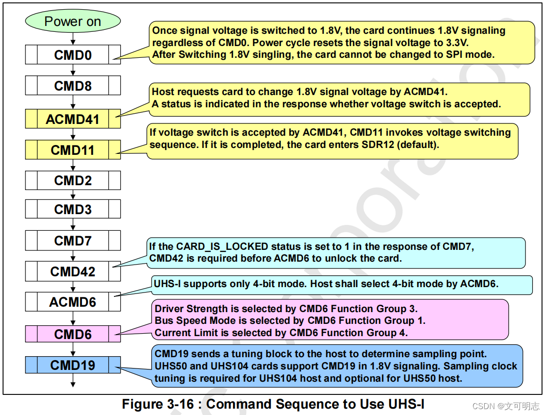 3.2 嵌入式多媒体卡 eMMC Embedded MultiMedia Card-CSDN博客