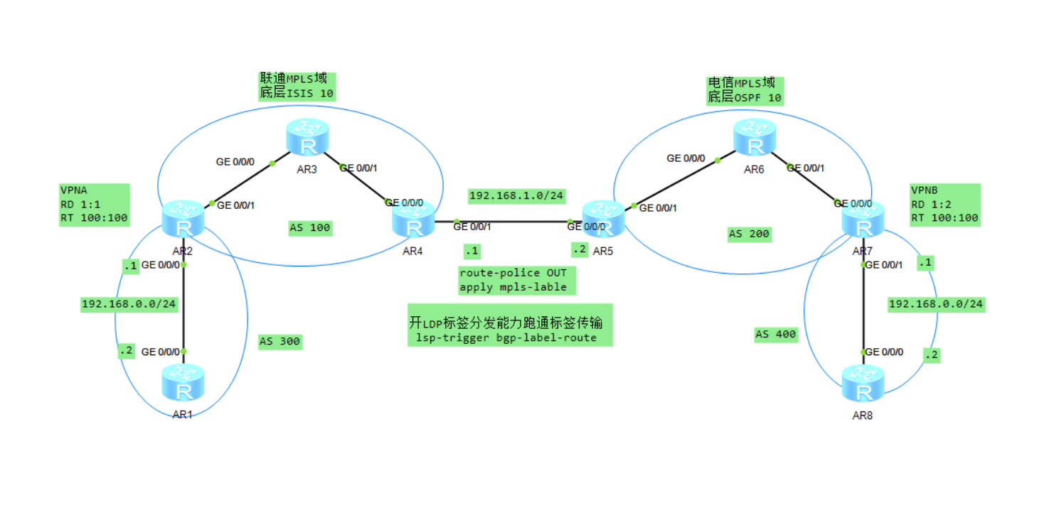 MPLS BGP 跨域方案C2_lsp-trigger bgp-label-route-CSDN博客