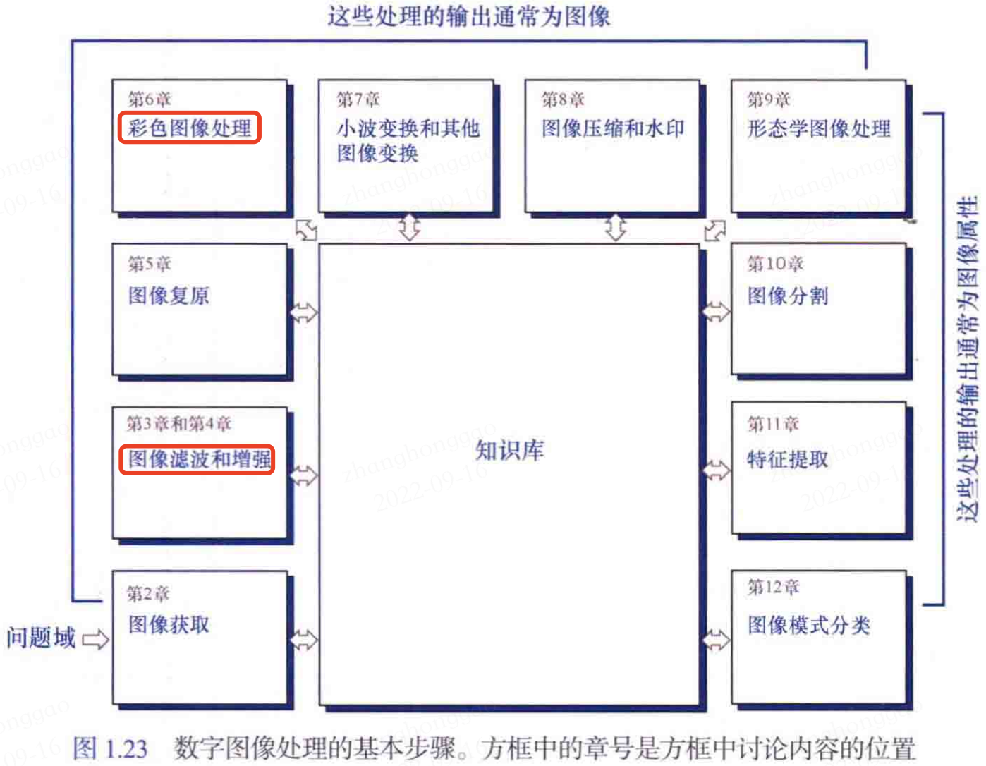 数字图像处理笔记 Csdn博客