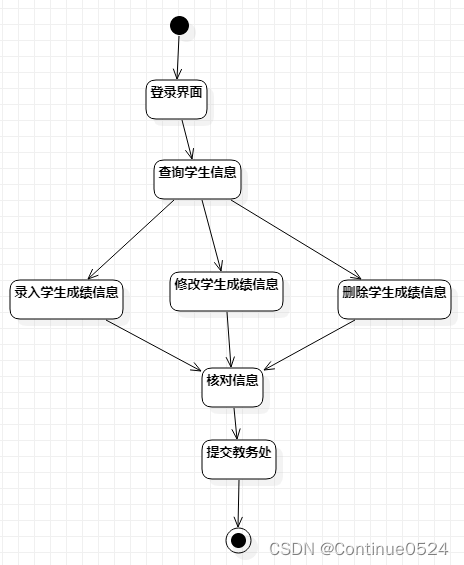 UML学生成绩管理系统_学生成绩管理系统uml-CSDN博客