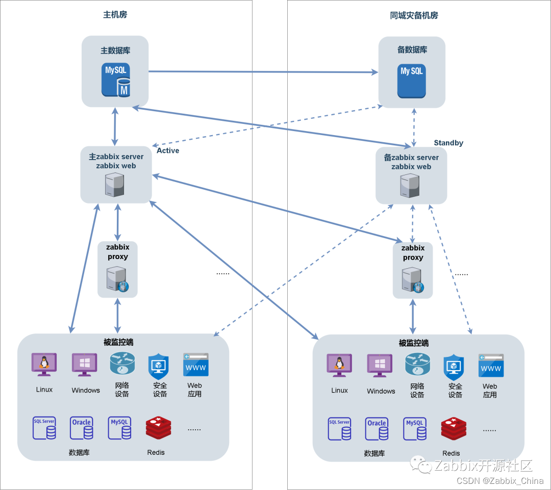 世纪证券Zabbix监控系统升级高可用架构的实践分享_zabbix高可用架构-CSDN博客